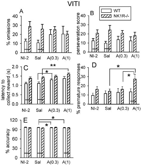 Effects Of D Amphetamine On The Behavior Of Wildtype And Nk1r Mice