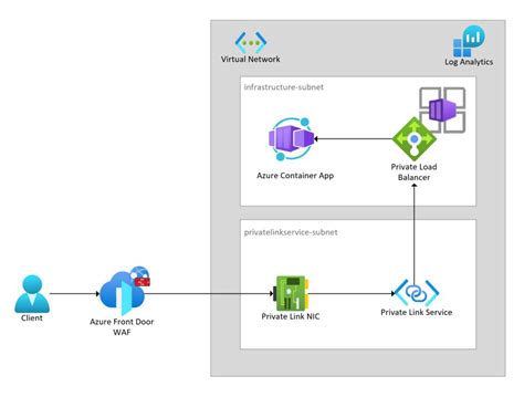 Integrating Azure Front Door Waf With Azure Container Apps Victor