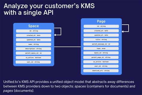 Introducing Unifiedtos Kms Api