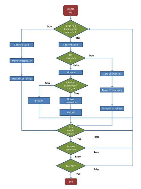 Monte Carlo Optical Simulation Flowchart Download Scientific Diagram