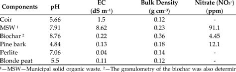 Physicochemical Characteristics Of The Components Download