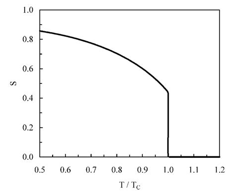 6 Order Parameter As A Function Of Temperature According To