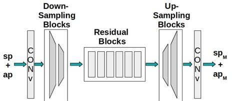 Block Diagram Of Deep Convolutional Cyclegan Generator Input Is