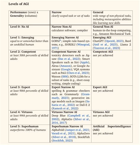 This Paper Proposes A Framework For Classifying The Capabilities And