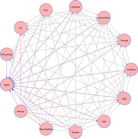 Network Connectedness Of Green Bond Volatility And The Icea Notes Download Scientific Diagram