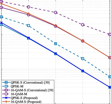 BER Plot Of Simulation And Measurement Download Scientific Diagram