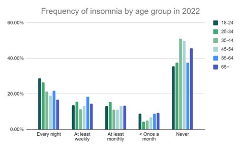 Global Insomnia Statistics In 2022 And 2024