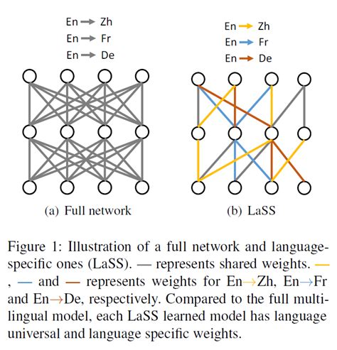 Exploiting Capacity For Multilingual Neural Machine Translation Li