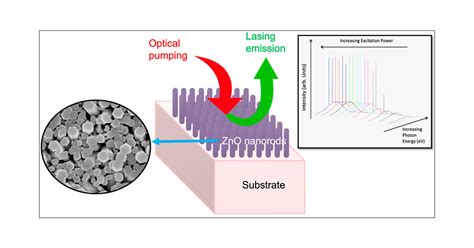 Review Of Open Cavity Random Lasers As Laser Based Sensors Acs Sensors