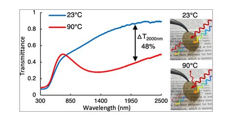 Advanced Vo2 Polymer Nanocomposite Smart Window Films Using Vo2 Nanoparticles From High