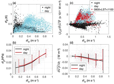 Relationships Between The 5‐min Standard Deviation Of Vertical Velocity