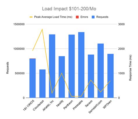 wordpress hosting performance benchmarks 2020 101 200 month