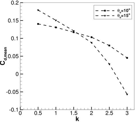 Variation Of Mean Drag Coefficient Wrt Reduced Frequency Flow Is