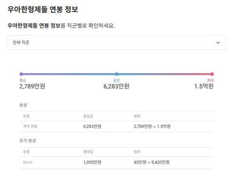 우아한형제들 배달의 민족 연봉 복지 성과급 채용정보 알아보기