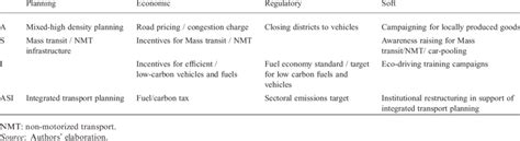Asi Framework And Examples Of Policy Instruments Download Table