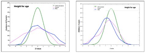 Height For Age According To Gender Download Scientific Diagram