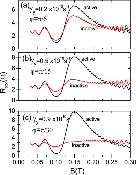 Calculated Magnetoresistance Under Radiation Vs Magnetic Field In Three