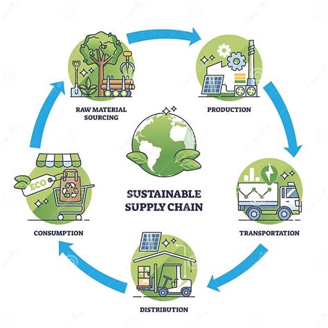 Building Sustainable And Green Supply Chain Key Components Outline Diagram Stock Vector