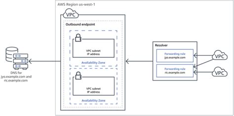 AWS Route 53 Resolver Hybrid DNS