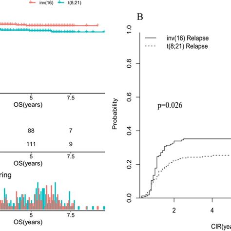 A Comparison Of Os In Patients With Cbf Aml According Go Treatment B Download Scientific
