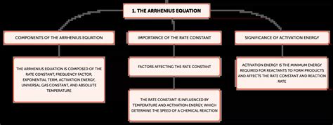 The Arrhenius Equation Linking Temperature And Reaction Rates Algor Cards