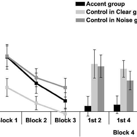 Experiment 1 Mean Difference Reaction Times Experimental Baseline