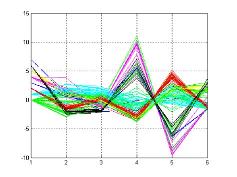 Parallel Coordinate Plot Of The Standardized Vegetable Oil Data Set Download Scientific Diagram