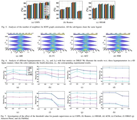 论文解读Deep Attention guided Graph Clustering with Dual Self supervision