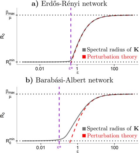 Basic Reproduction Number R 0 Of The Whole Metapopulation Network As A Download Scientific