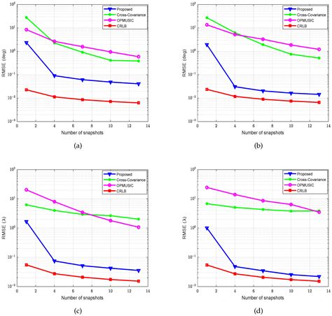 Four Dimensional Parameter Estimation For Mixed Far Field And Near
