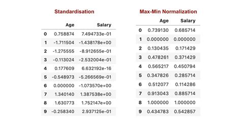Aman S AI Journal Primers Standardization Vs Normalization