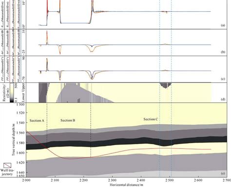 real time interpretation of lwd aem data acquired in a horizontal well