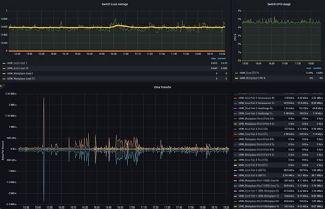 Unifi Metrik Dashboard Via InfluxDB Und Grafana Laitco