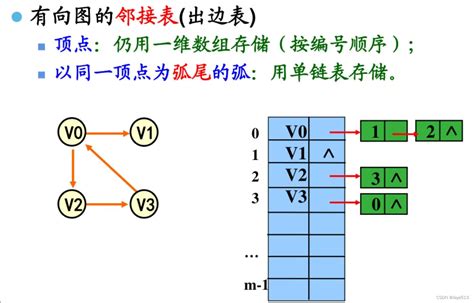 【c语言】图的邻接表——超详细解析c邻接表 Csdn博客
