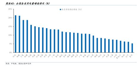 四大高耗能与非高耗能行业用电增速 2024年01月 行业研究数据 小牛行研