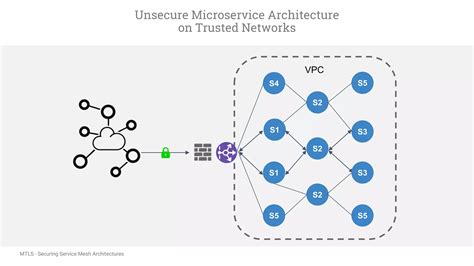 Mtls Securing Microservice Architecture With Mutual Tls