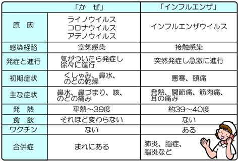 一般かぜとインフルエンザの違い