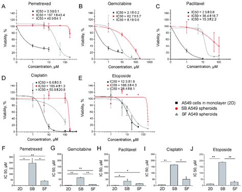 Analysis Of Drug Resistance Of Different A549 Cell Cultures Survival