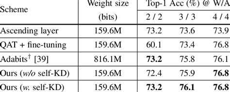 Results Of Different Scalable Bit Width Inference Approaches On Download Scientific Diagram