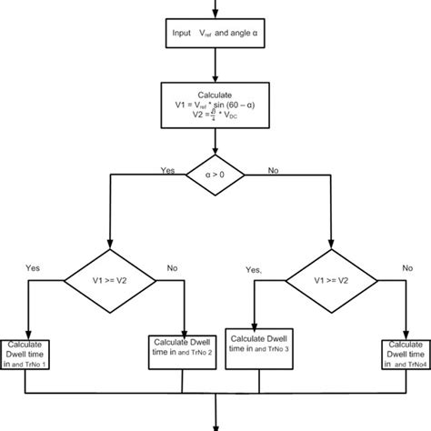 PDF A Simplified Dwell Time Computation Method For SVPWM Techniques