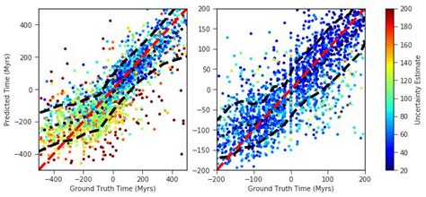 A Deep Learning Approach For Characterizing Major Galaxy Mergers