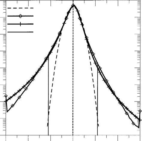 Eulerian P D F S For The Longitudinal Velocity Increment At A Fixed Download Scientific Diagram