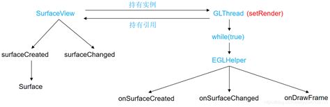 Android Opengl Es基本用法（5），自定义eglsurfaceview自定义 Glsurfaceview Csdn博客