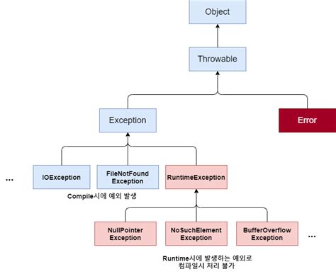 ☕ 자바 에러error 와 예외 클래스exception 💯 이해하기