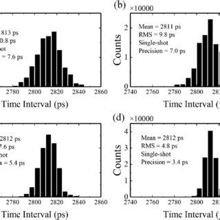 Histograms Of The Time Interval Measurements A Using The Tdc With