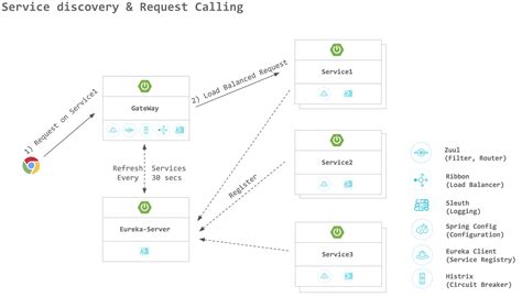Spring Cloud Eureka Cloud Config Confinalst