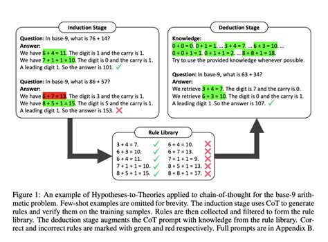 Enhancing Reasoning In Large Language Models Check Out The Hypotheses To Theories Htt