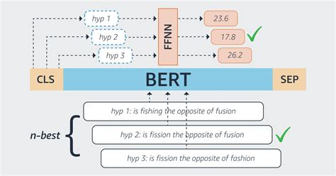 Rescorebert Using Bert Models To Improve Asr Rescoring Amazon Science