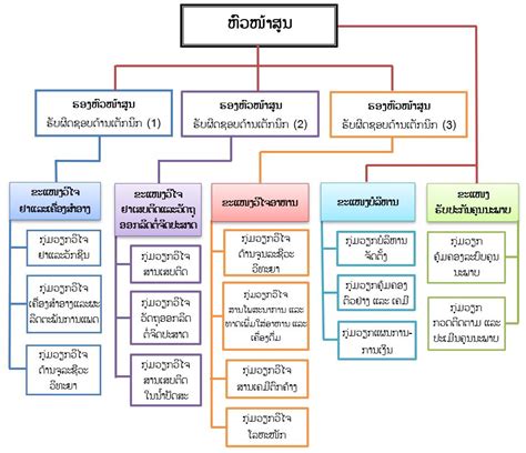 ສູນວິໄຈອາຫານແລະຢາ ກະຊວງສາທາລະນະສຸກ