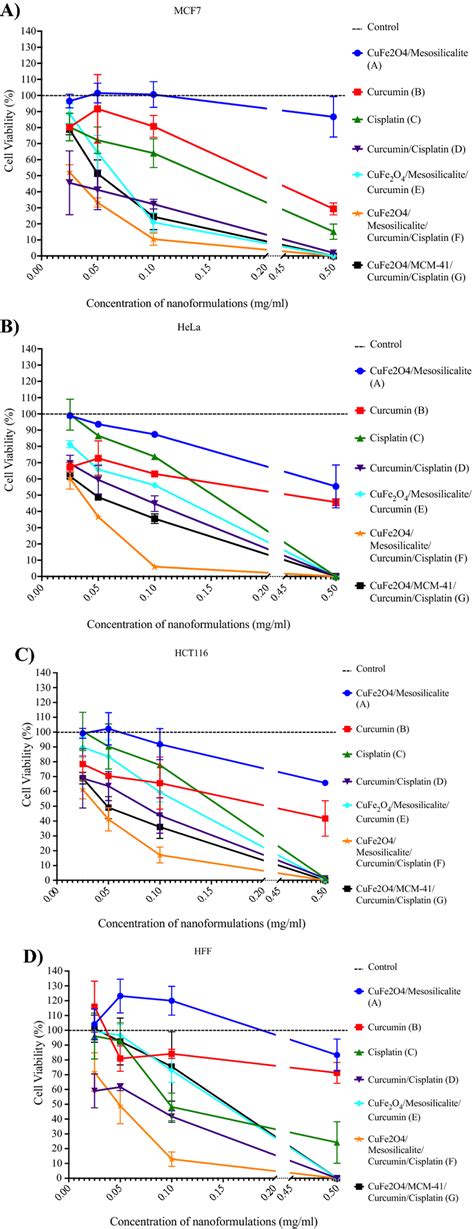 Cytotoxic Effects On Several Cancerous And Control Cell Lines Cell